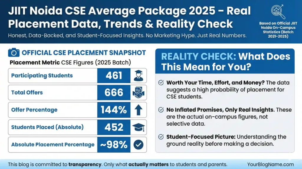 JIIT Noida CSE Average Package 2025 – Read This Before Taking Admission